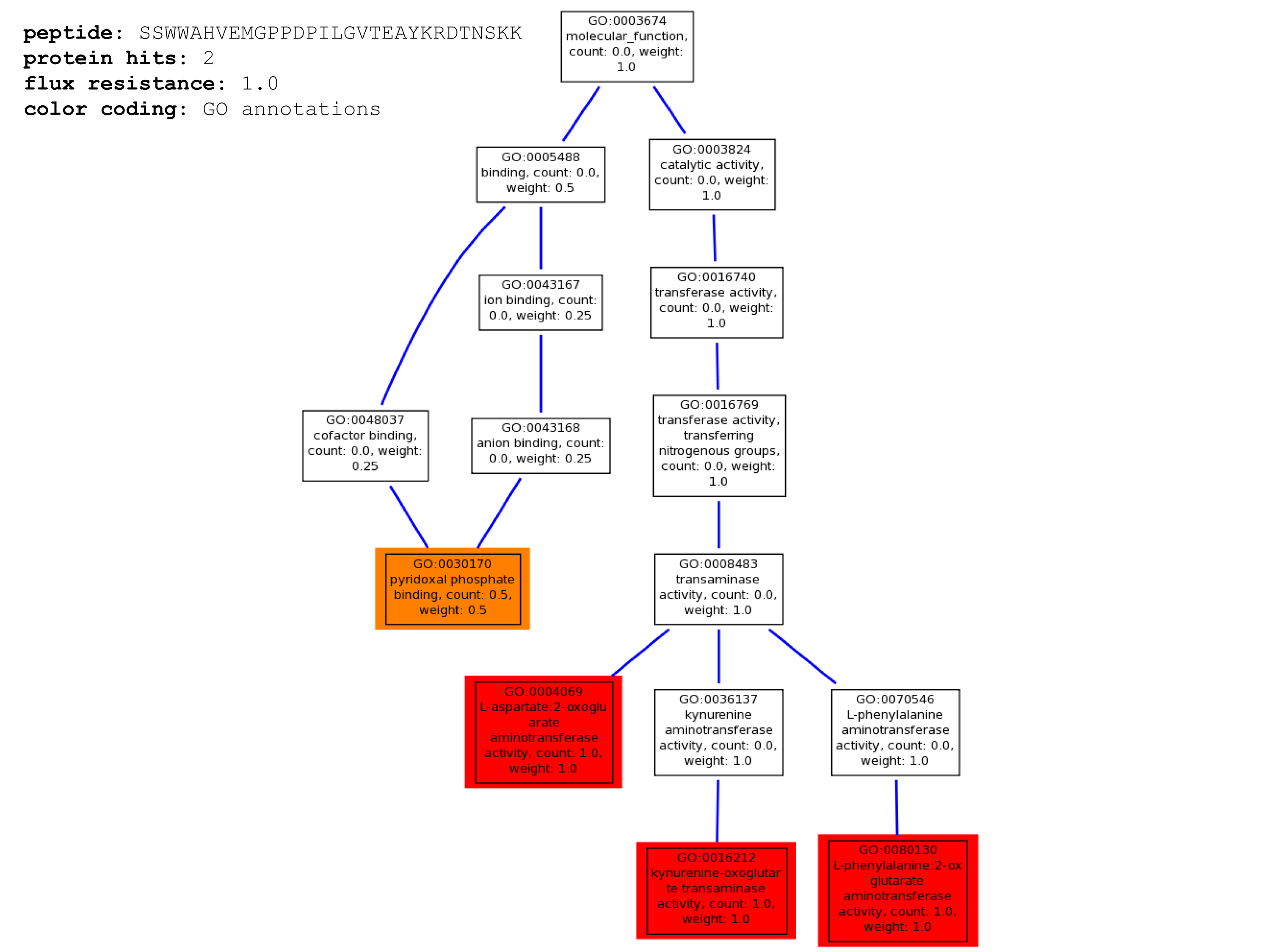 explore "flux method" for consensus GO annotation of individual peptides · Issue #138 · unipept ...