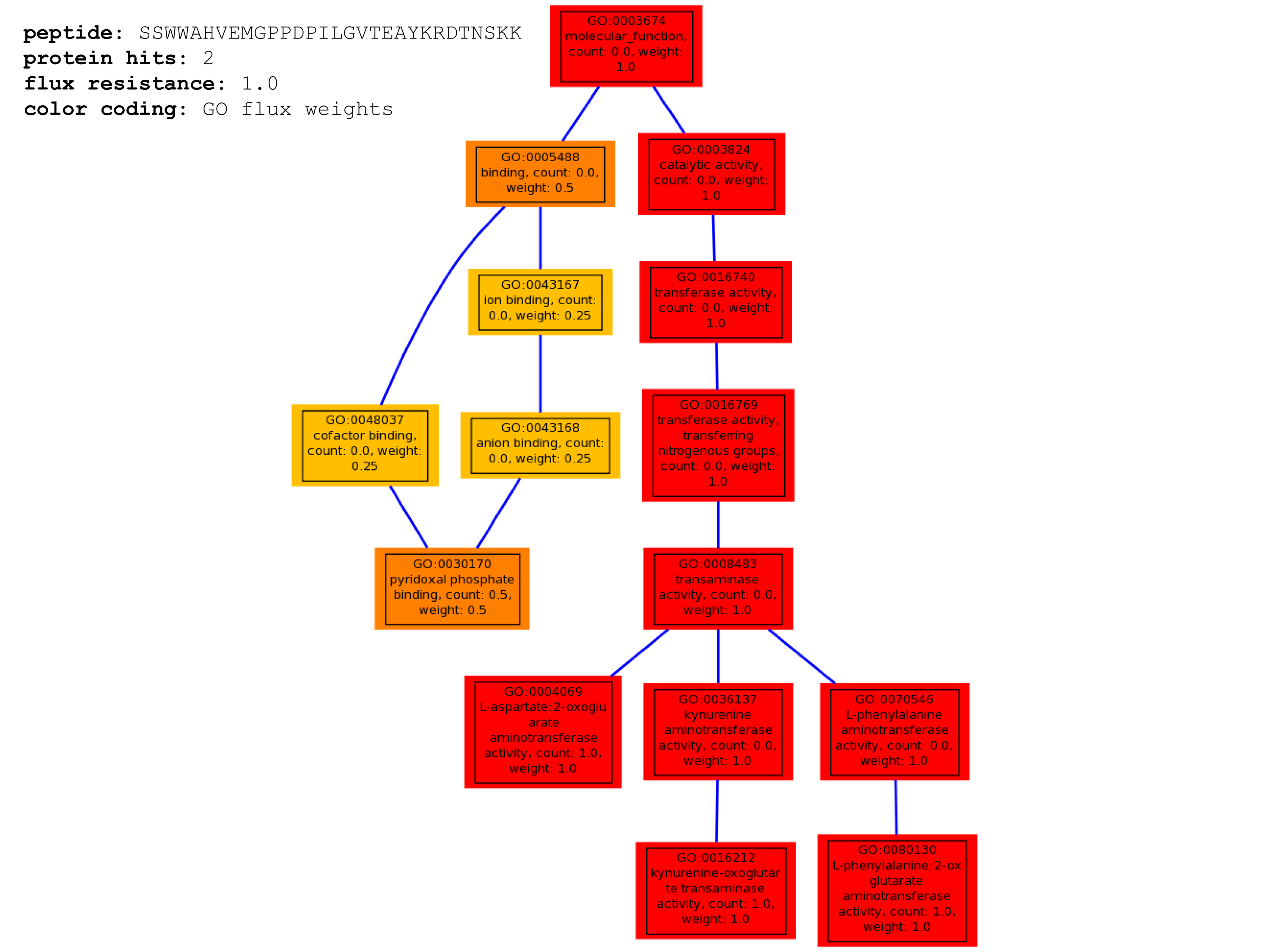 explore "flux method" for consensus GO annotation of individual peptides · Issue #138 · unipept ...